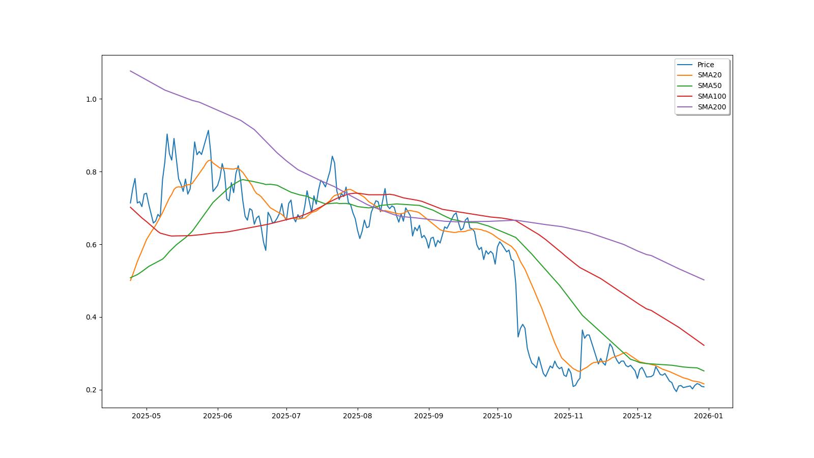 Fetch Simple Moving Averages