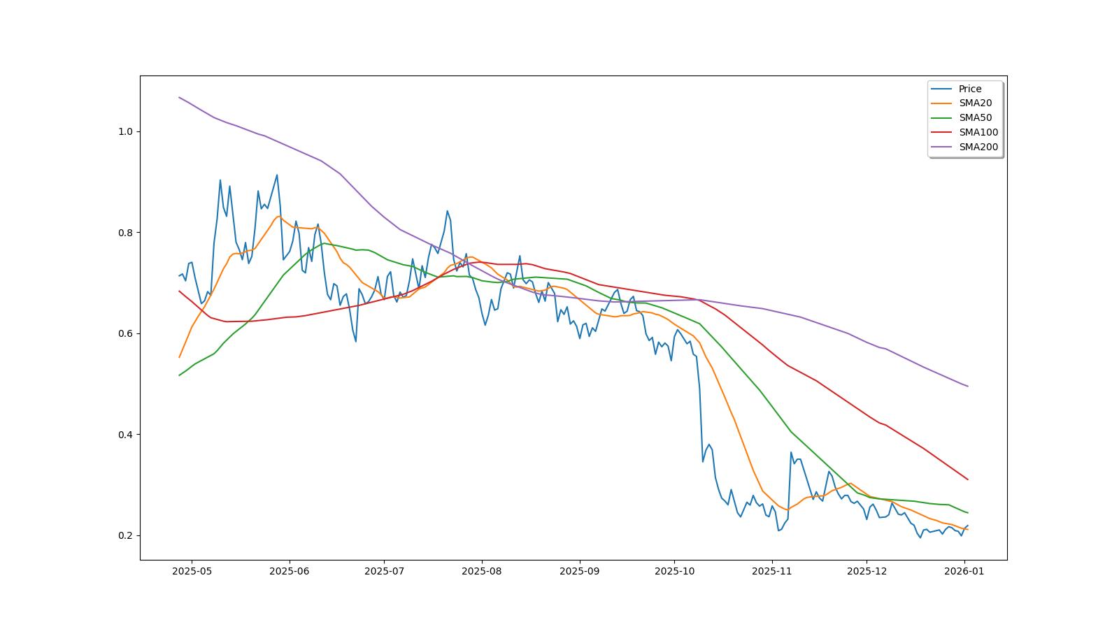 페치 Simple Moving Averages