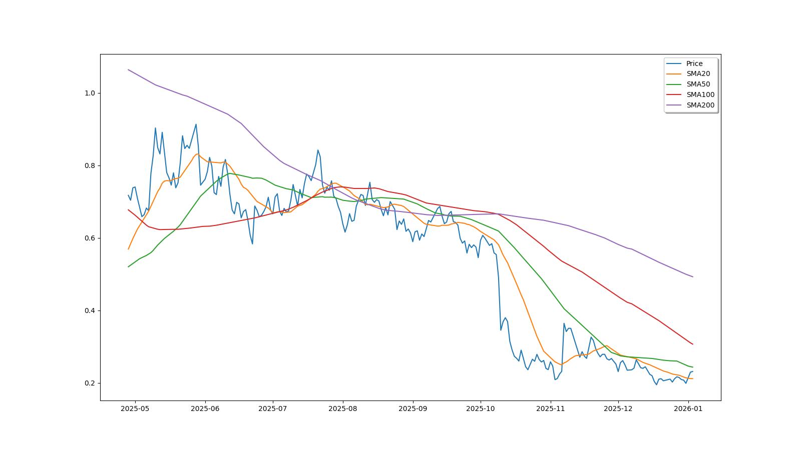 Fetch.ai Simple Moving Averages