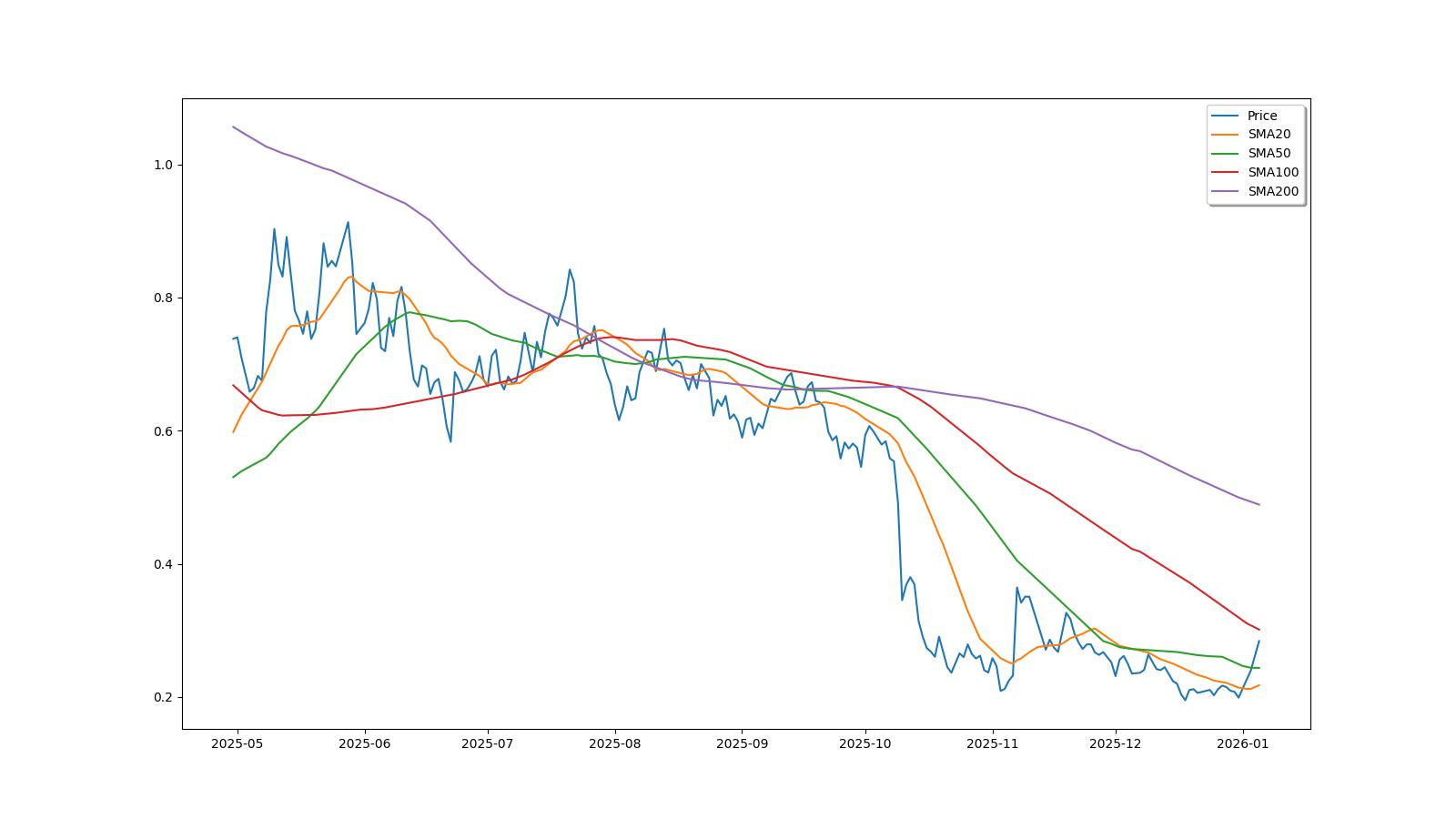 Fetch Simple Moving Averages