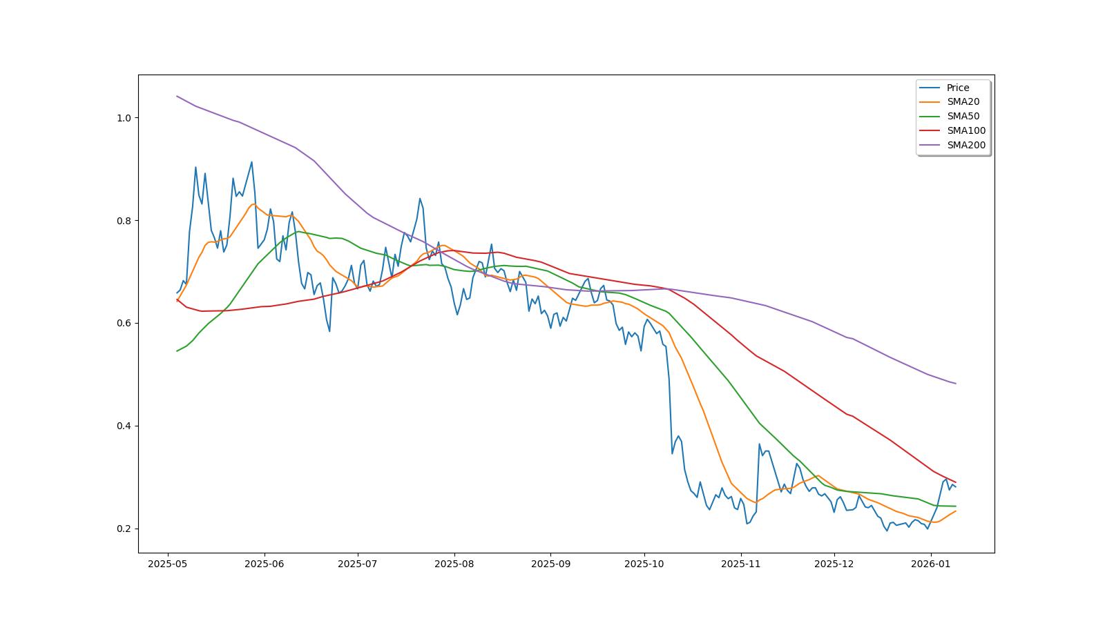 Fetch Simple Moving Averages