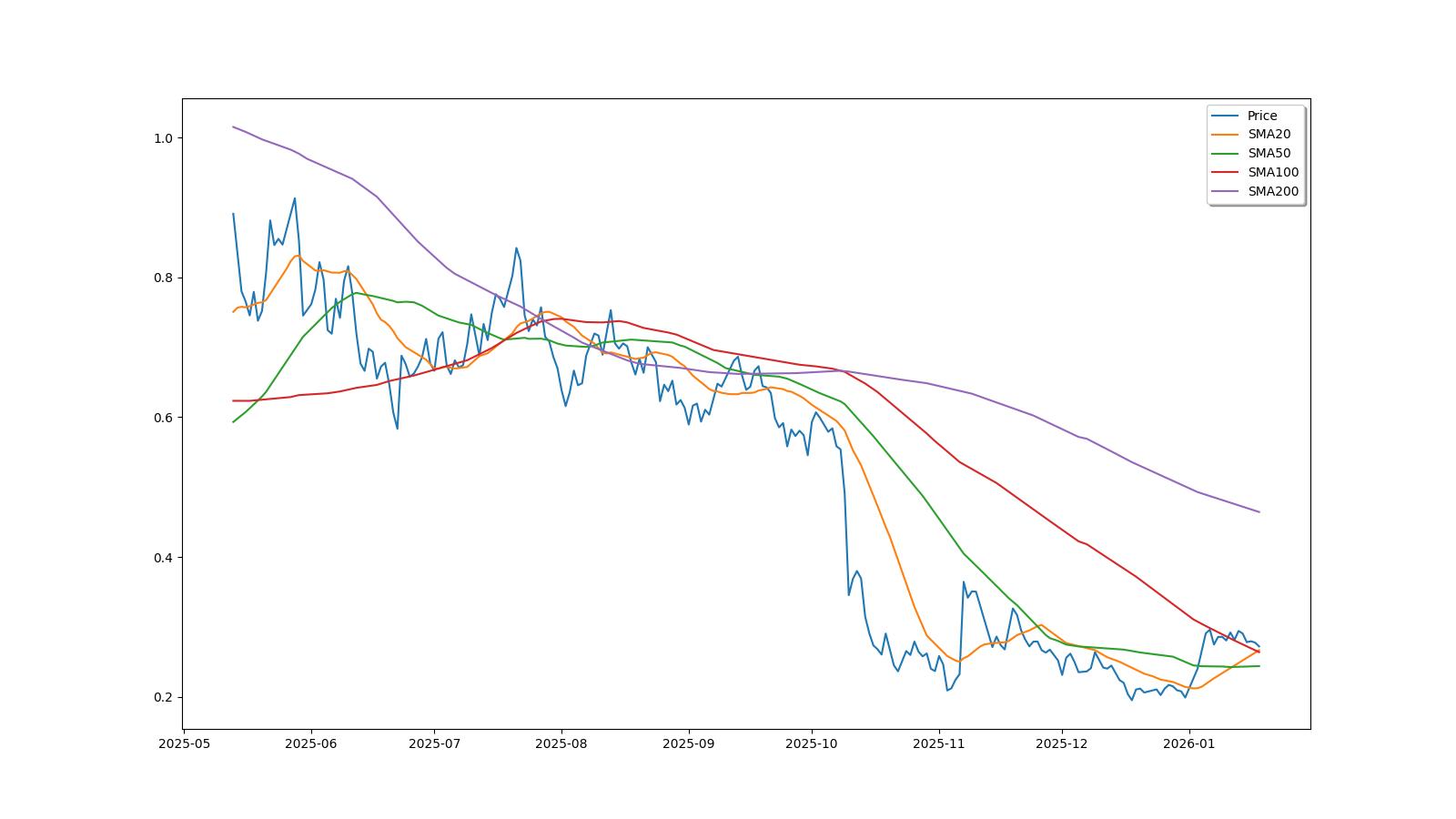 Fetch Simple Moving Averages