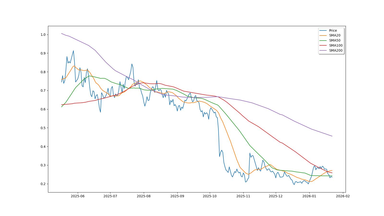 Fetch Simple Moving Averages