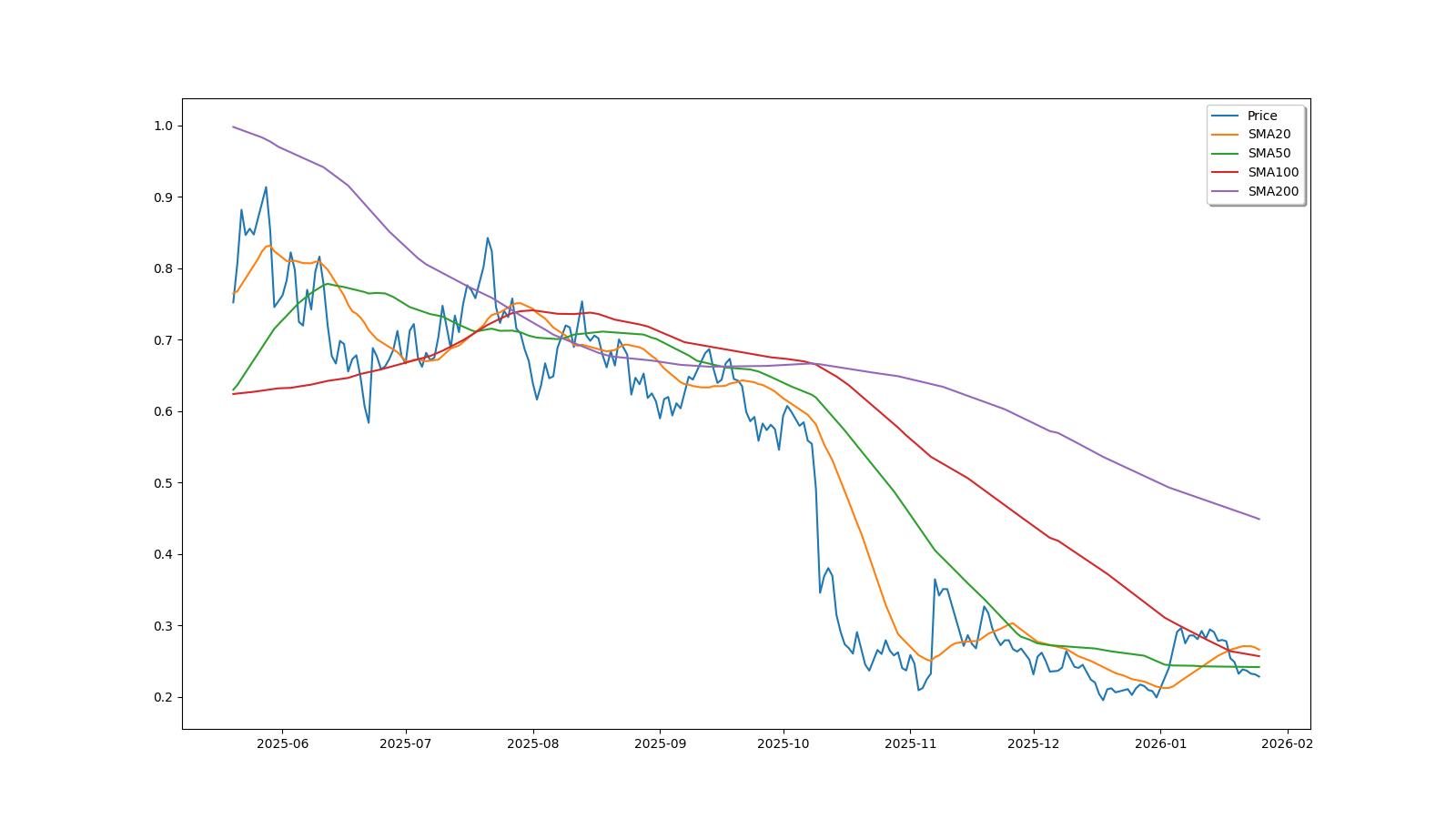Fetch Simple Moving Averages