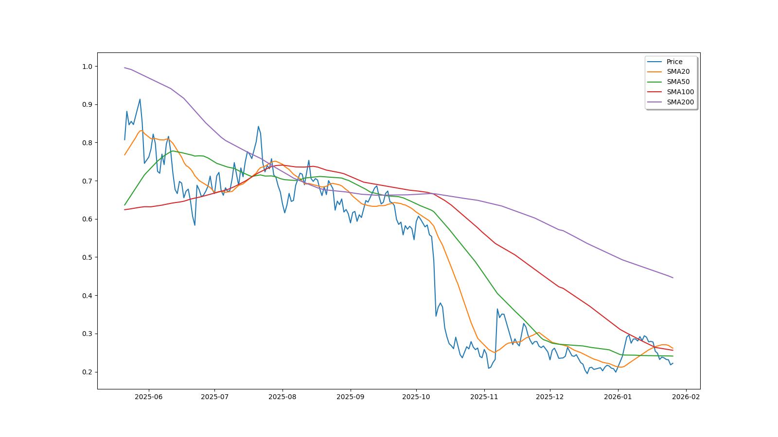 Fetch Simple Moving Averages