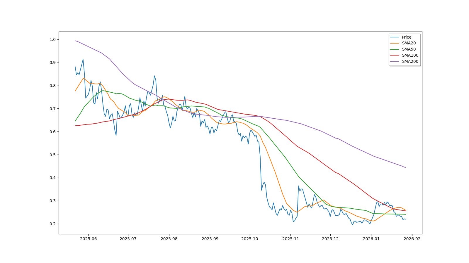 Fetch Simple Moving Averages