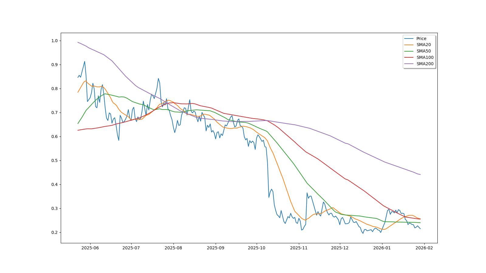 Fetch Simple Moving Averages
