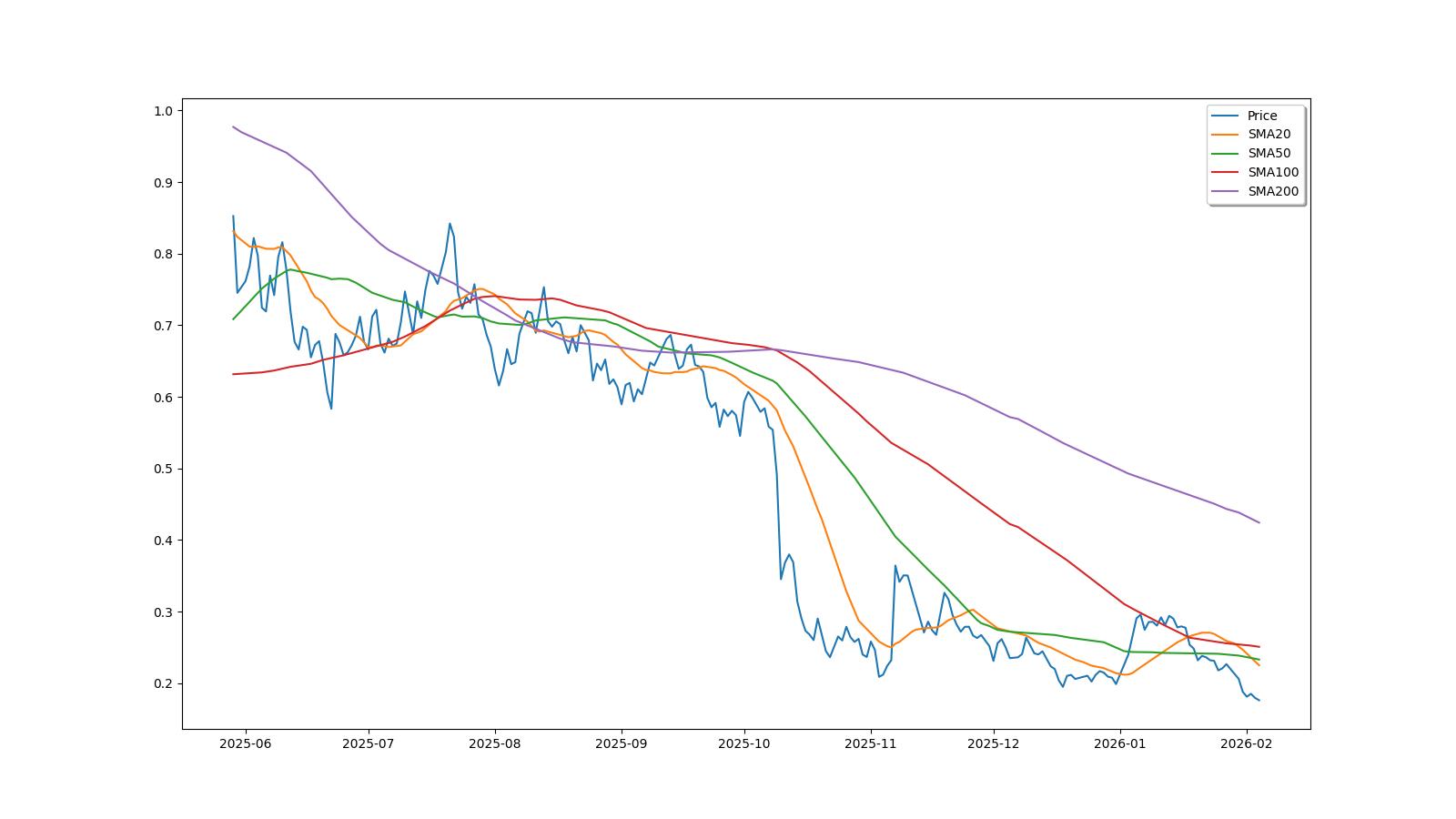 Fetch Simple Moving Averages