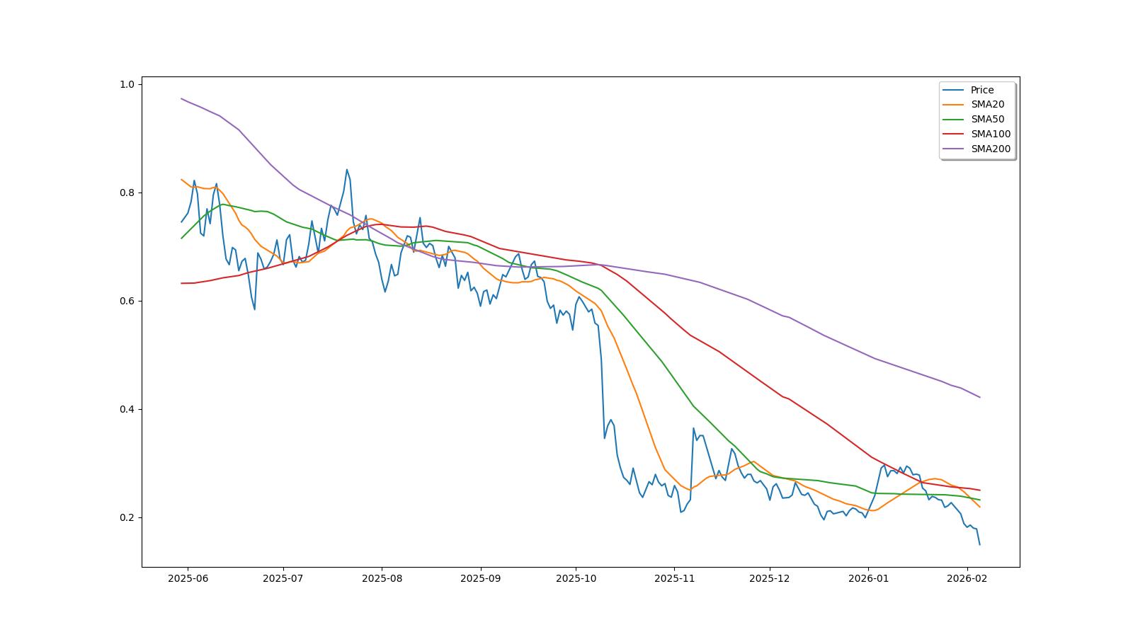 Fetch Simple Moving Averages