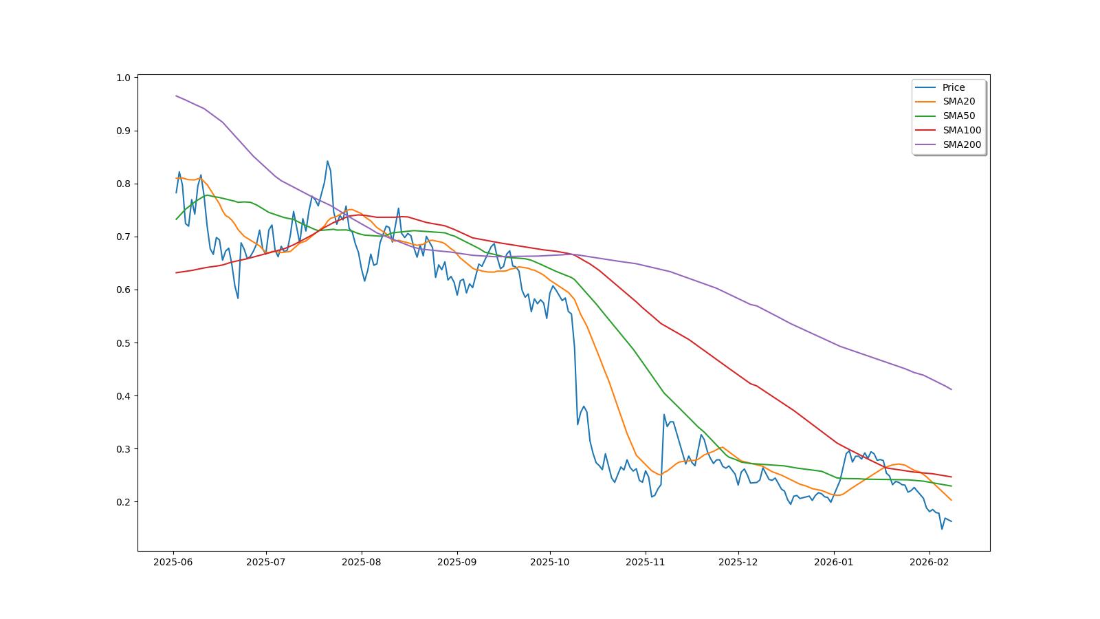 Fetch Simple Moving Averages