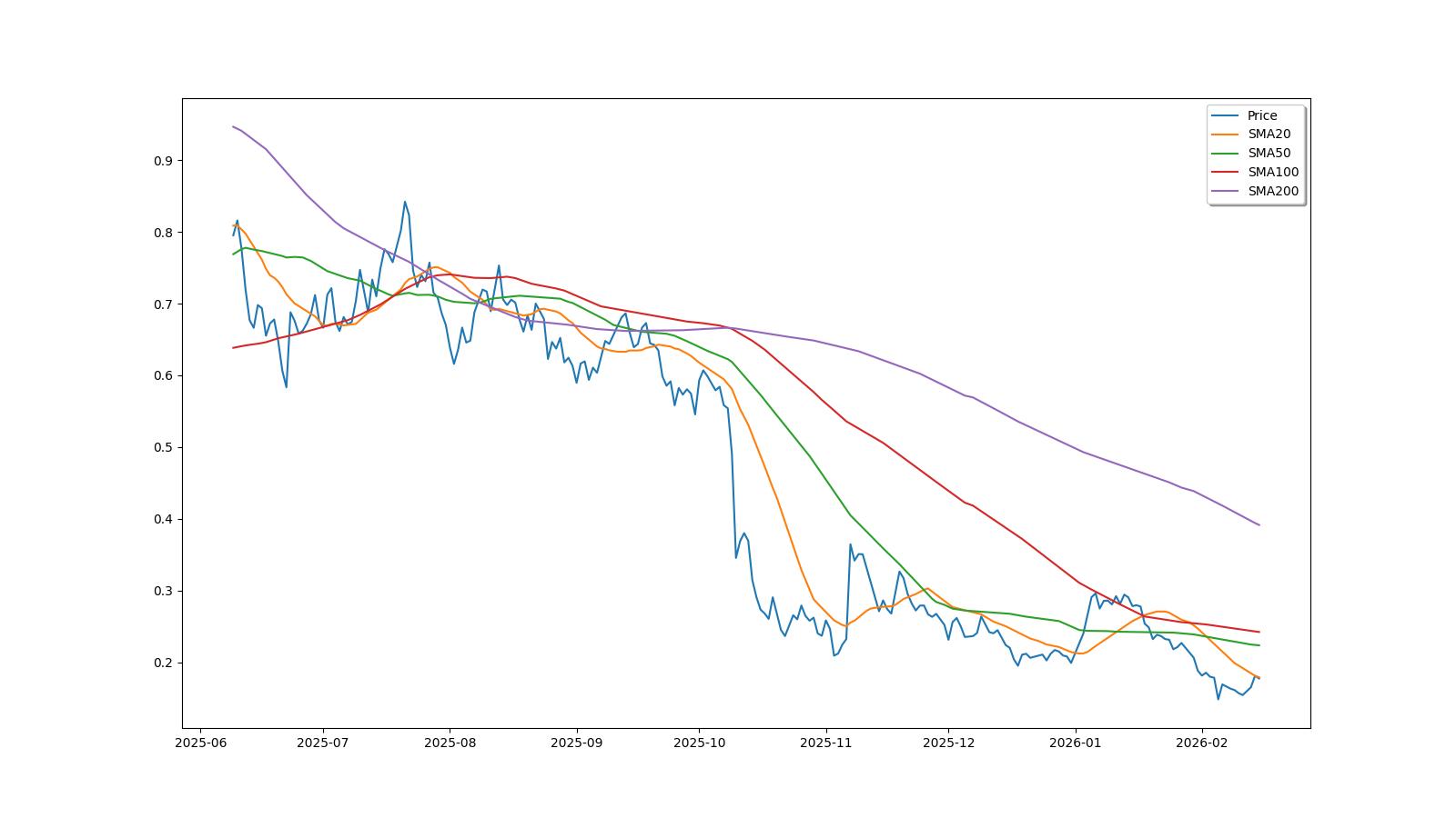 페치 Simple Moving Averages