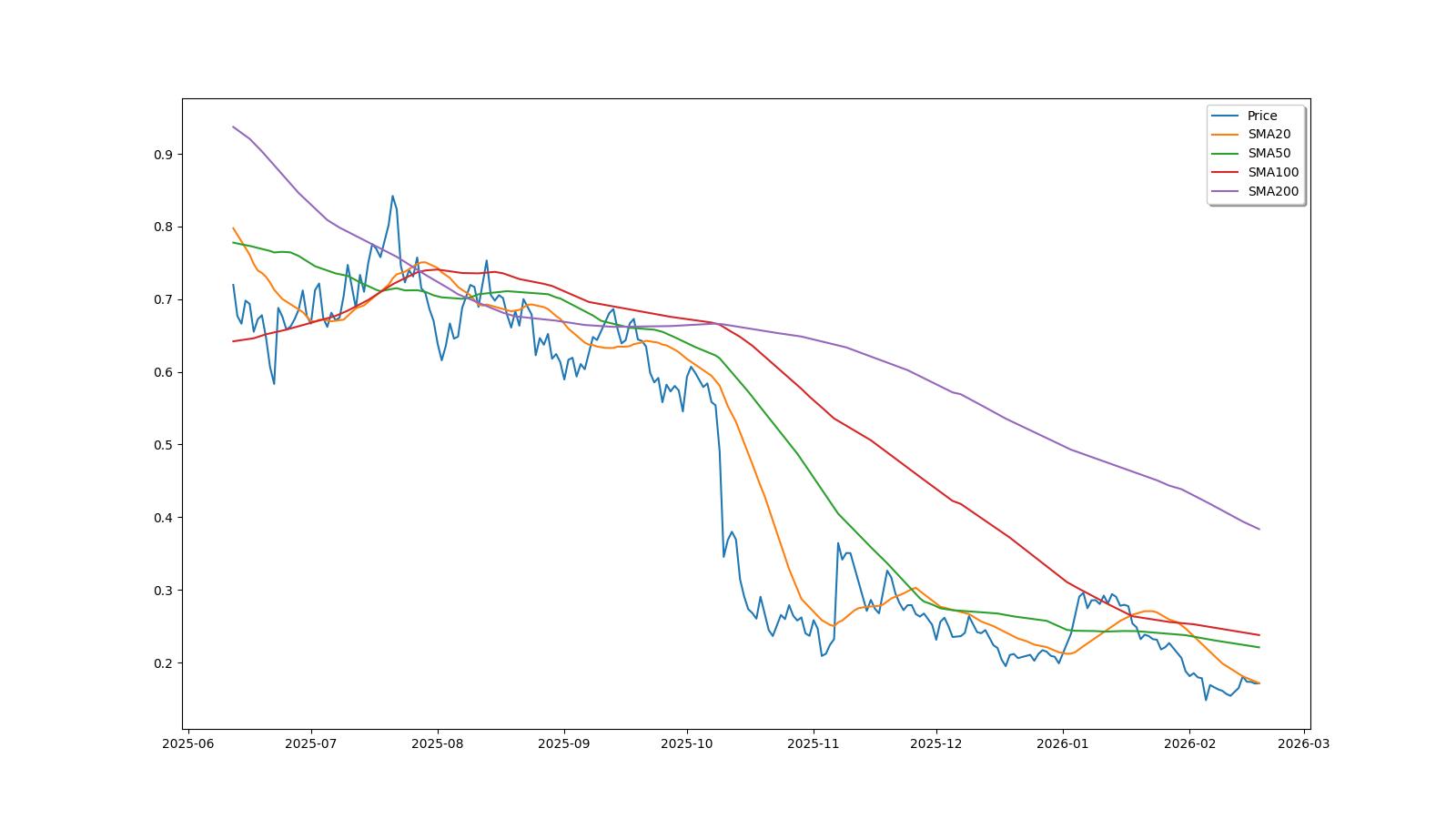 Fetch Simple Moving Averages