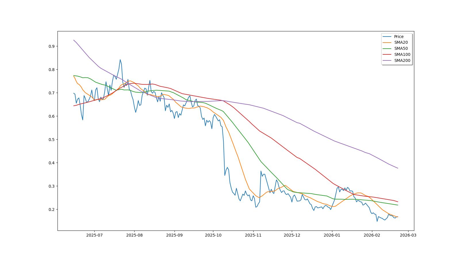 Fetch Simple Moving Averages