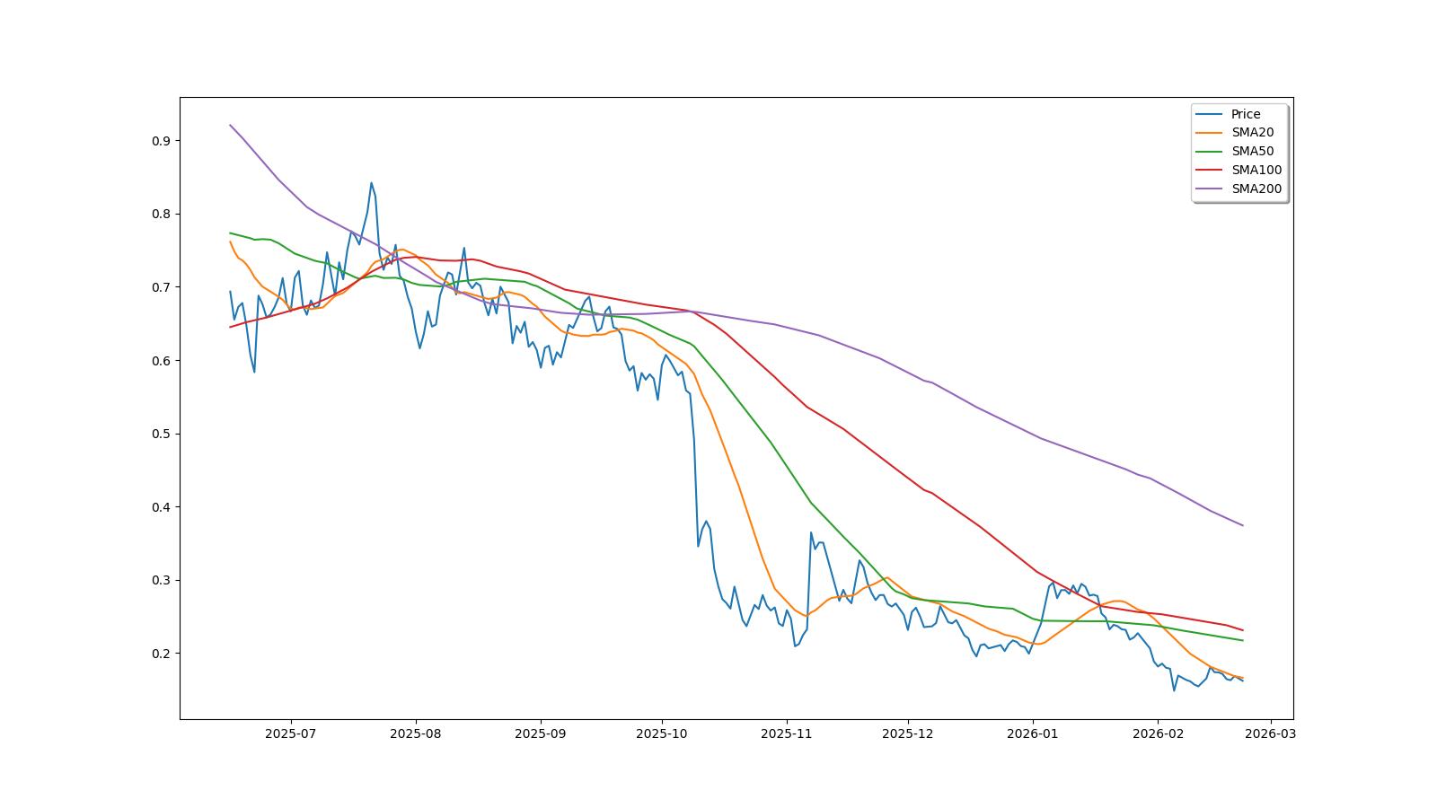 Fetch Simple Moving Averages