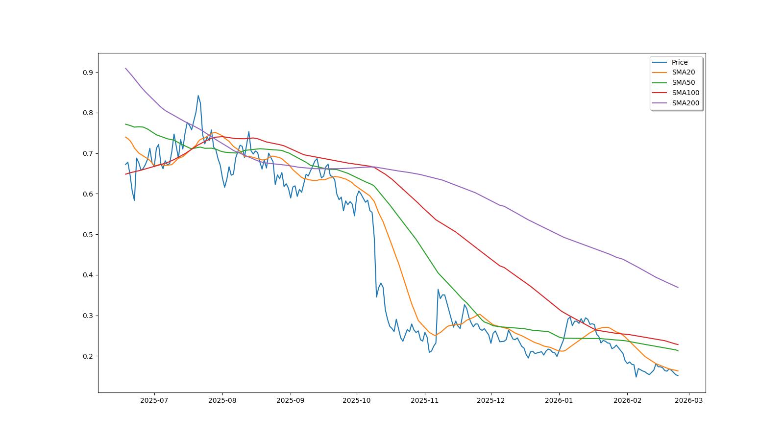 Fetch Simple Moving Averages