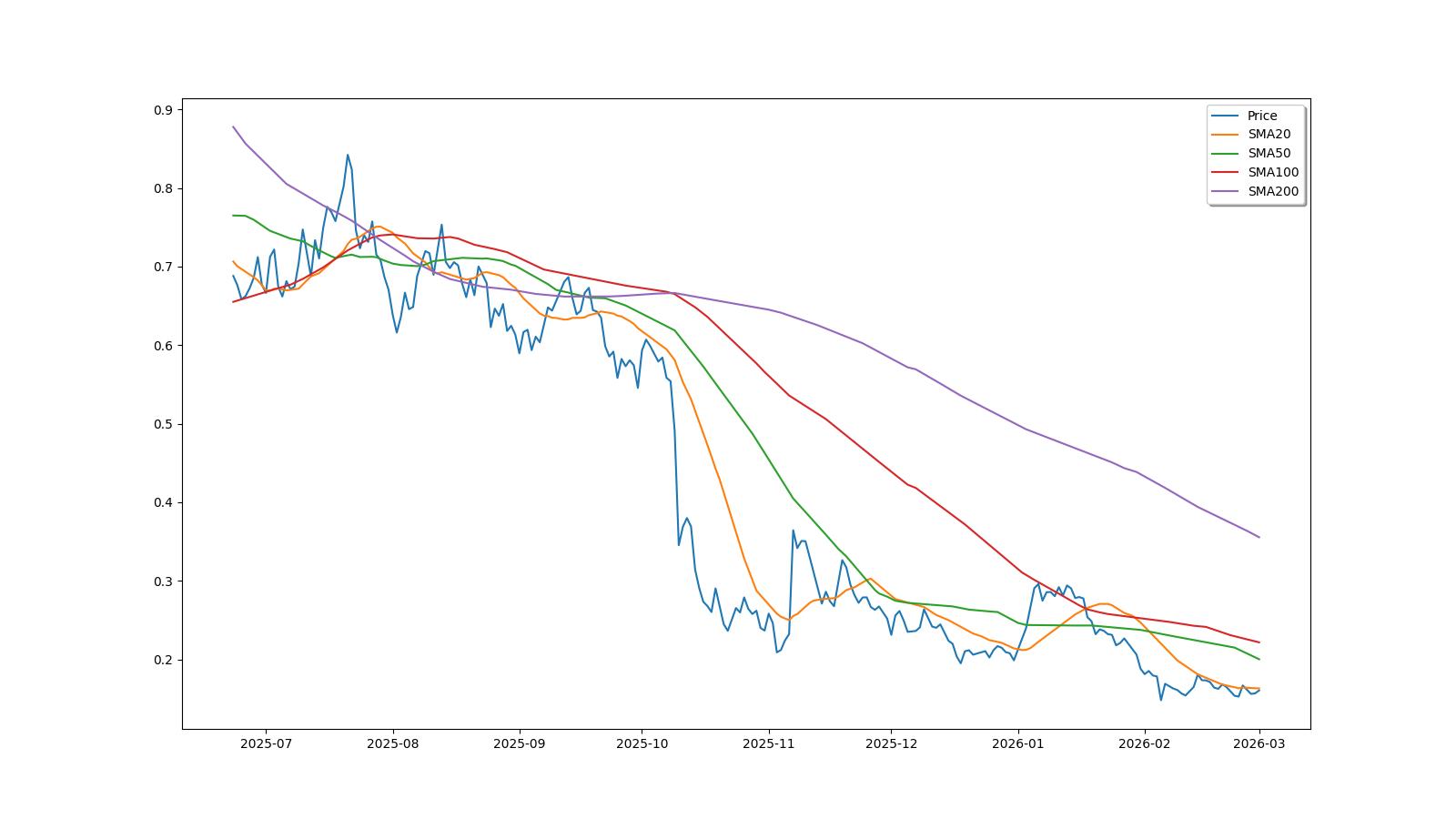 Fetch Simple Moving Averages