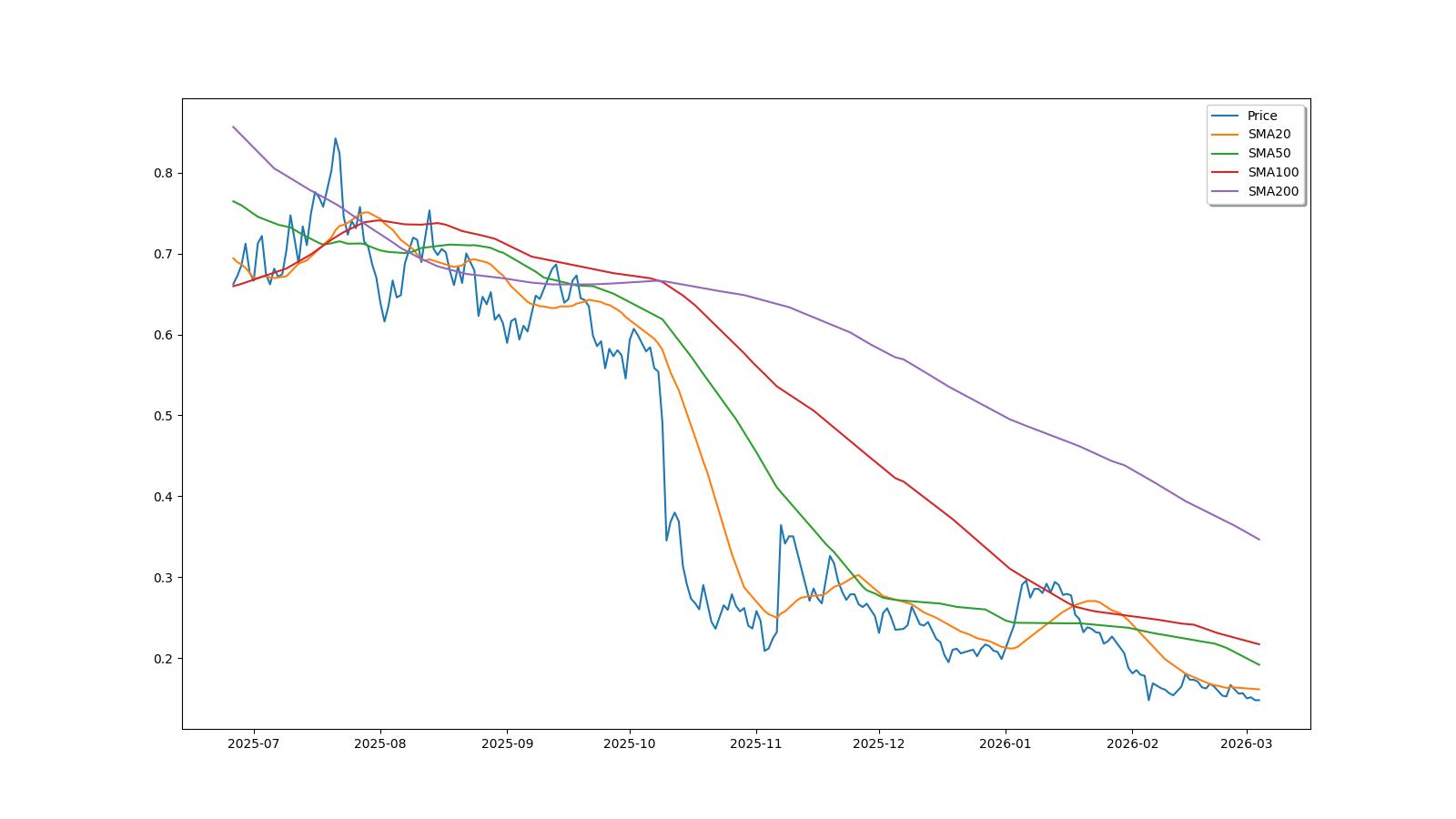 Fetch Simple Moving Averages