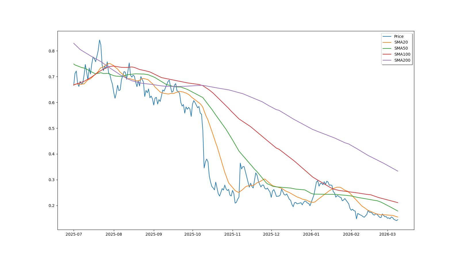 Fetch Simple Moving Averages