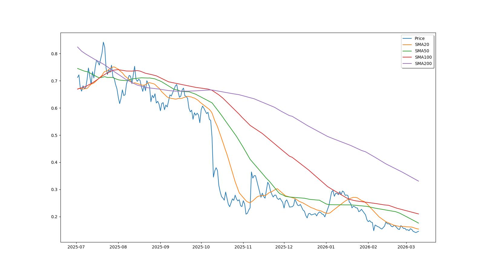 Fetch Simple Moving Averages