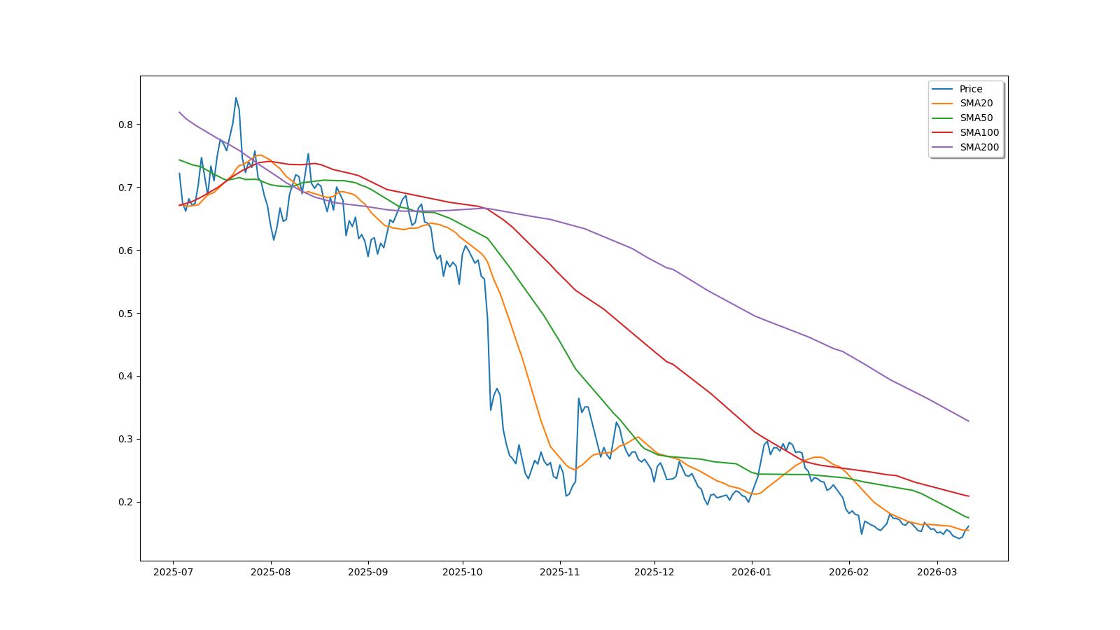 Fetch Simple Moving Averages