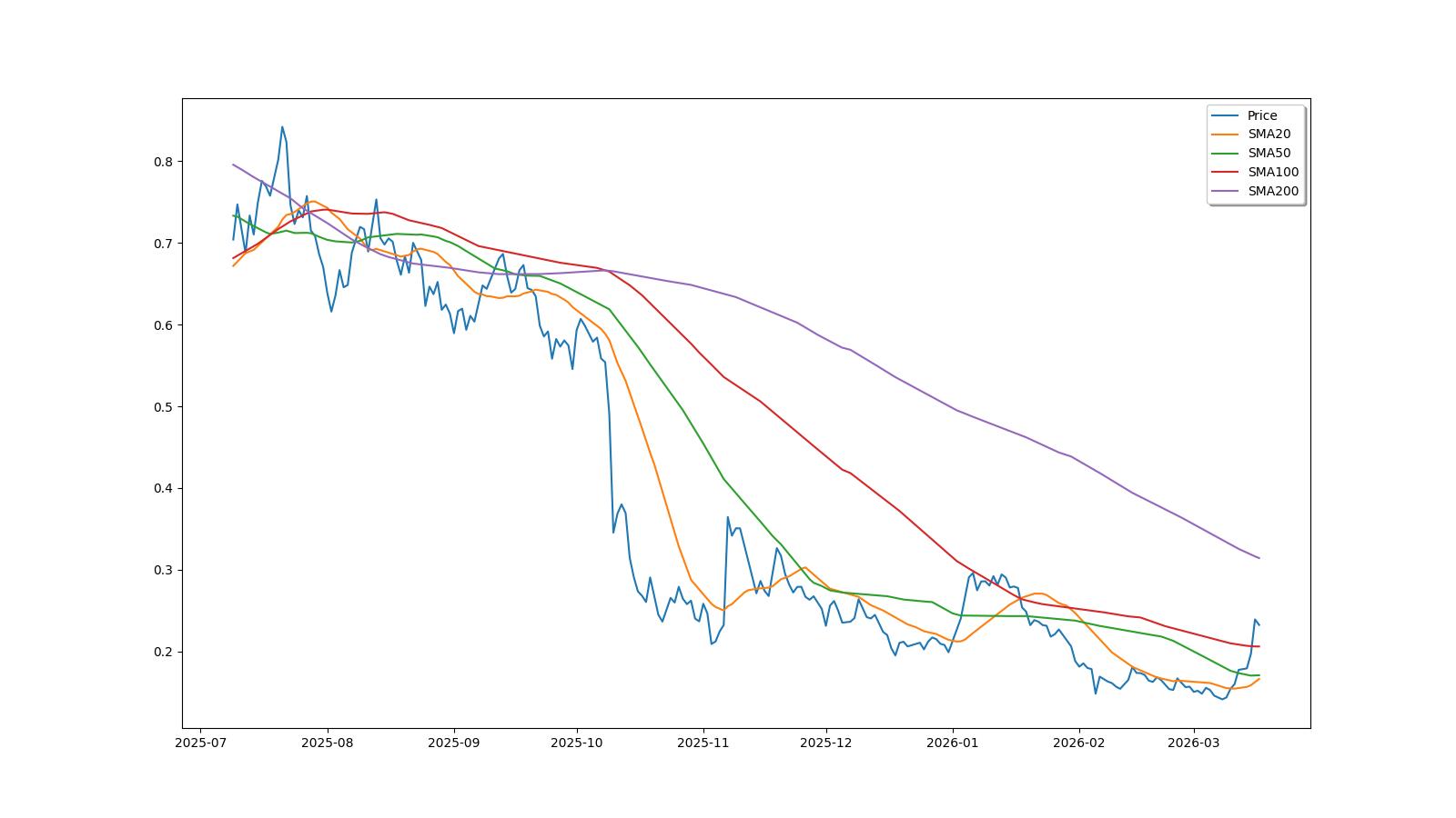 Fetch Simple Moving Averages