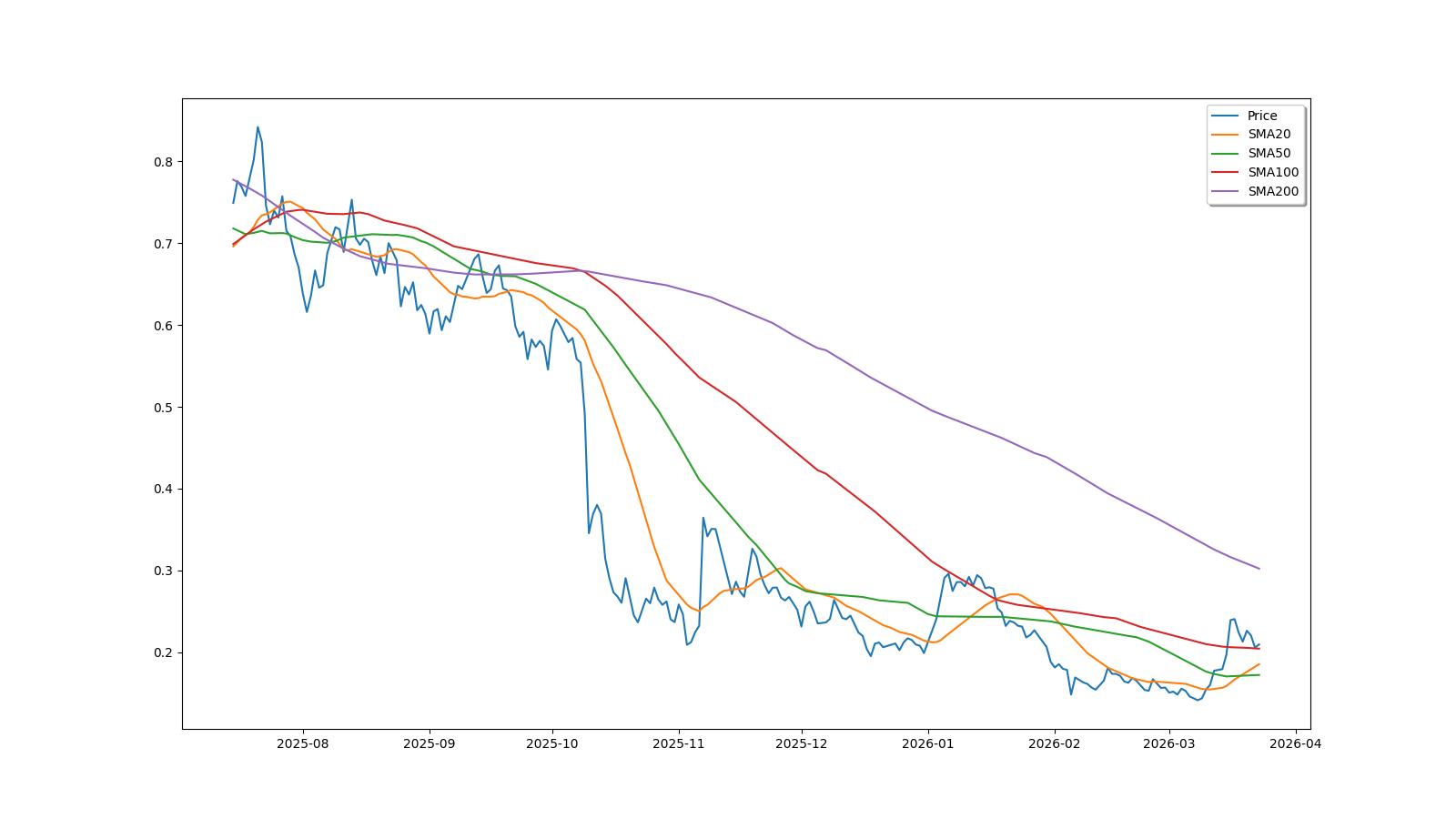 Fetch Simple Moving Averages
