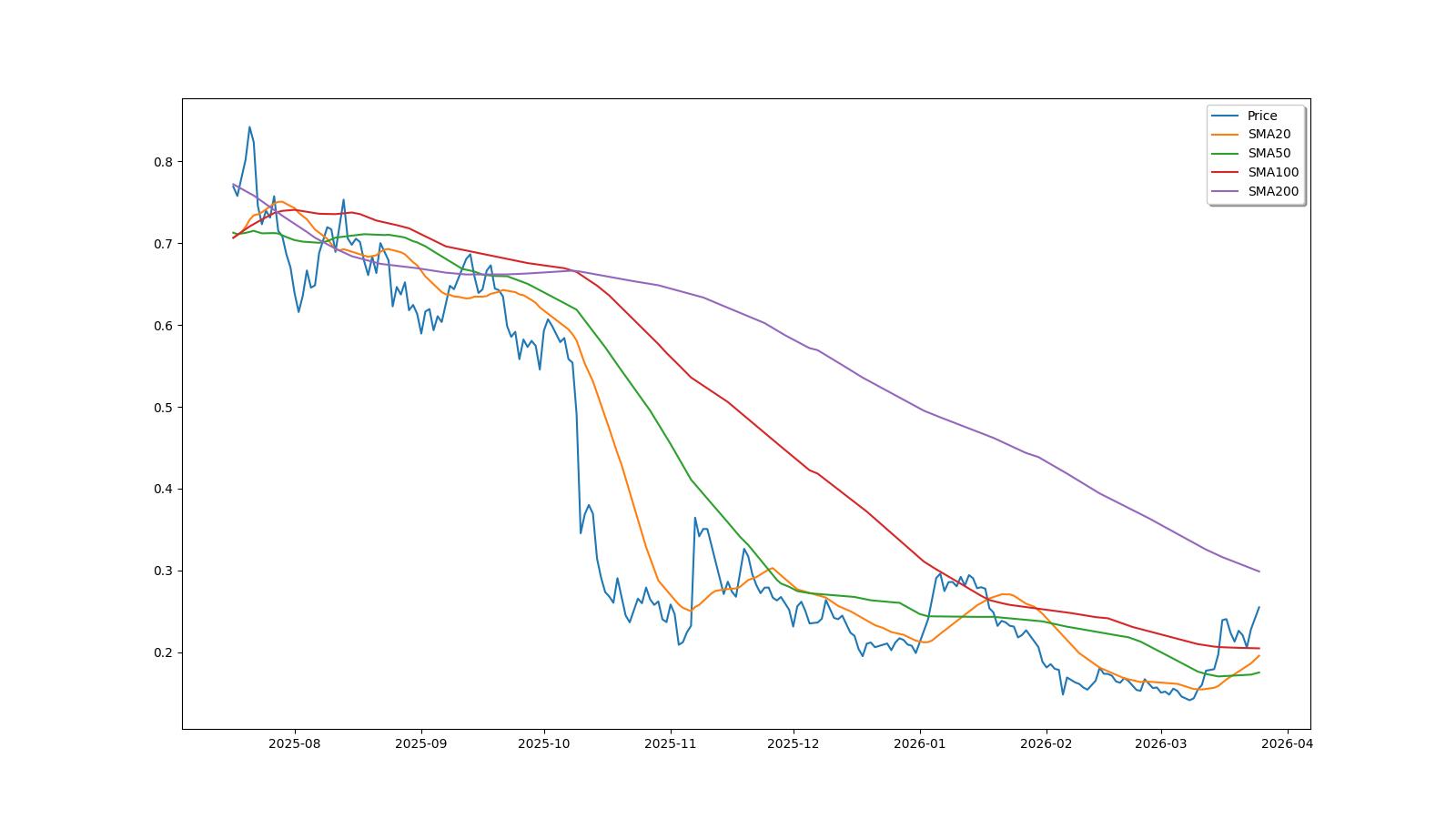 Fetch Simple Moving Averages