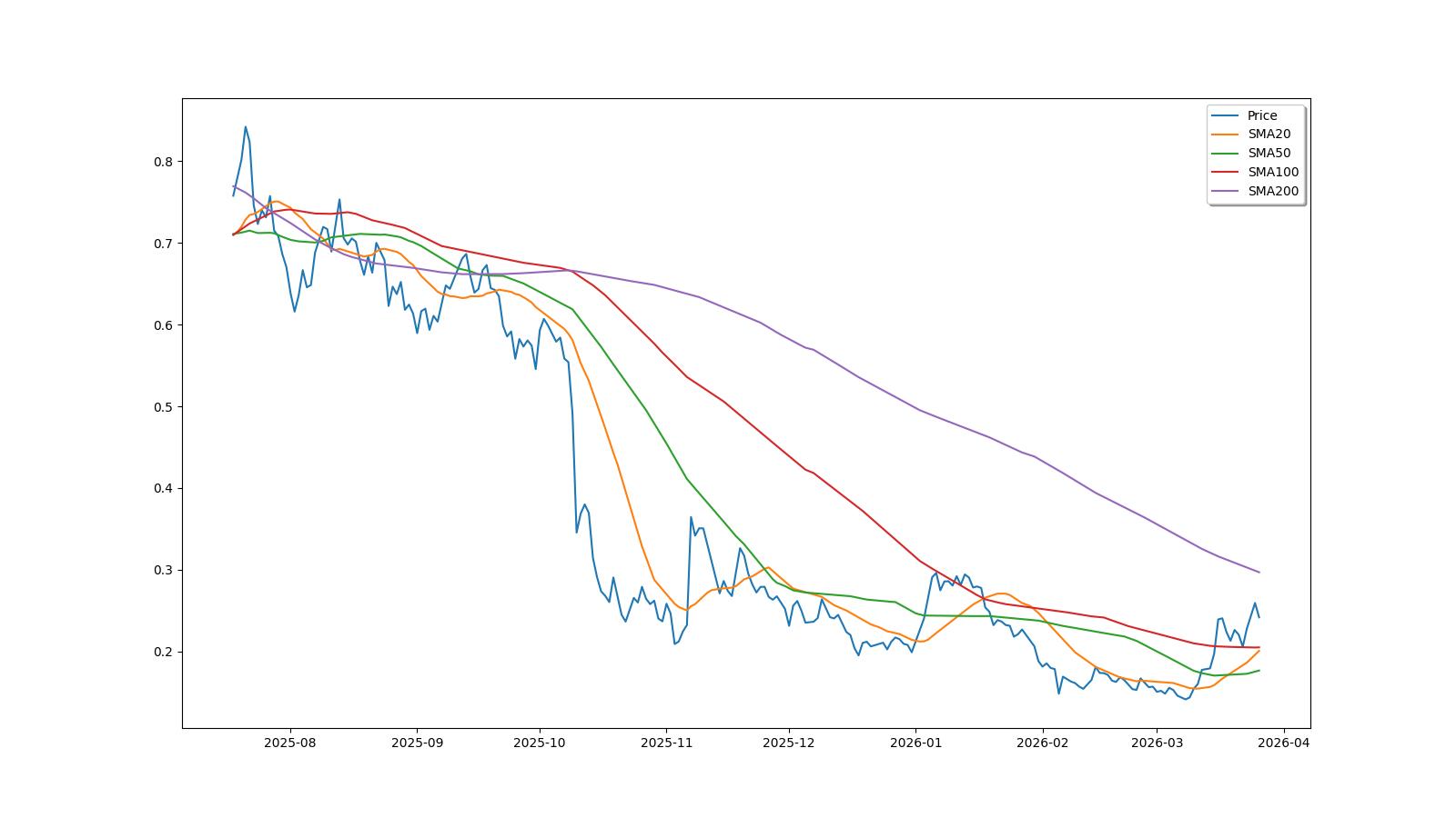 Fetch Simple Moving Averages