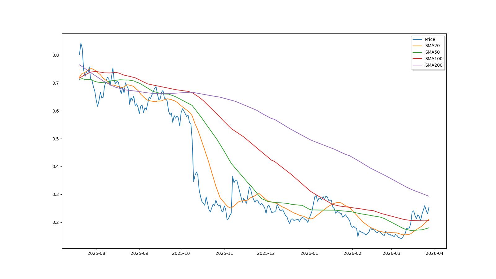 Fetch Simple Moving Averages