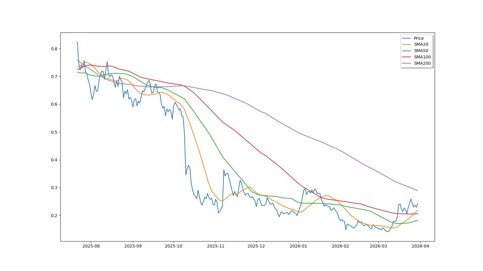 Fetch Simple Moving Averages