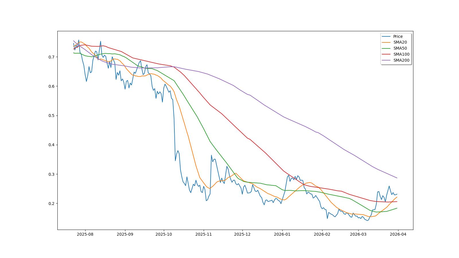 페치 Simple Moving Averages