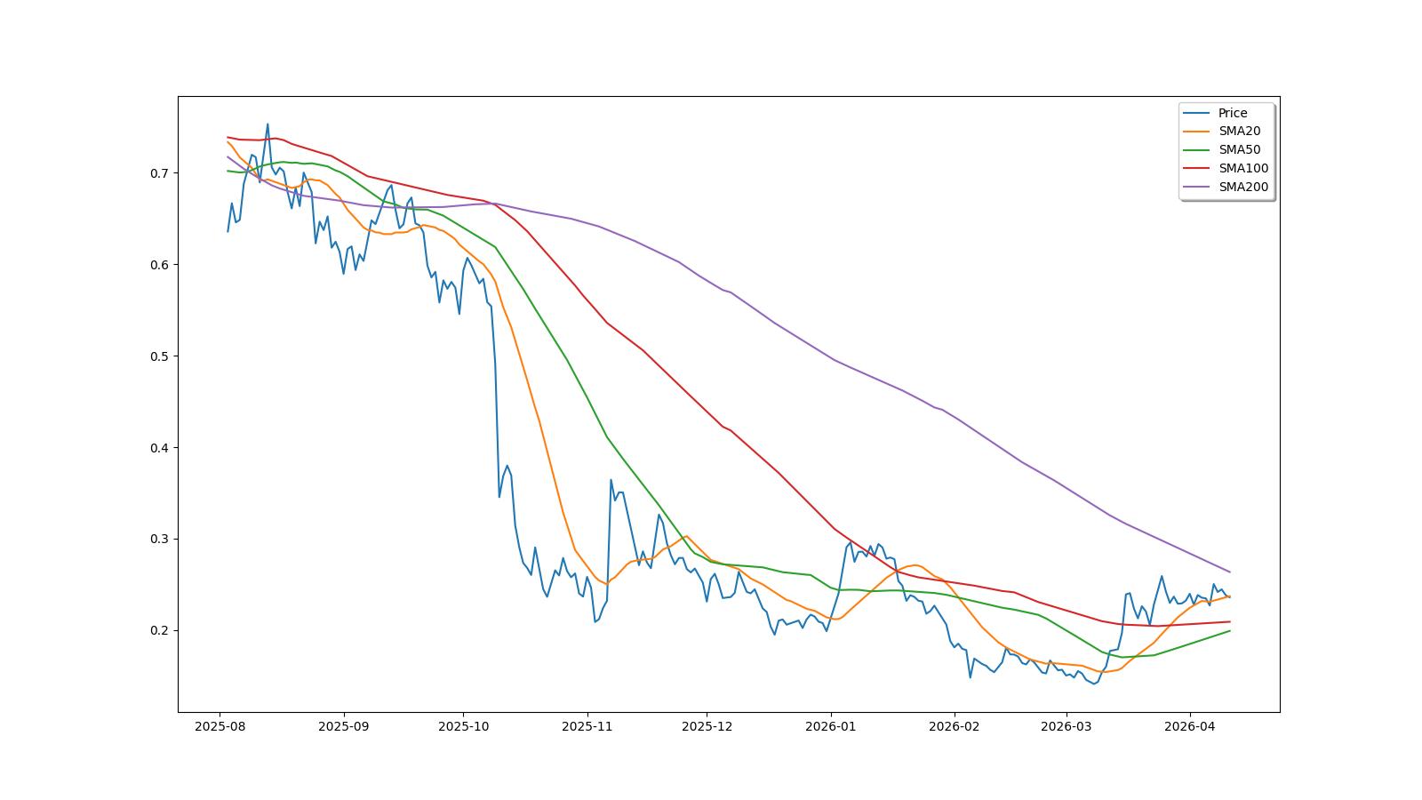 Fetch Simple Moving Averages