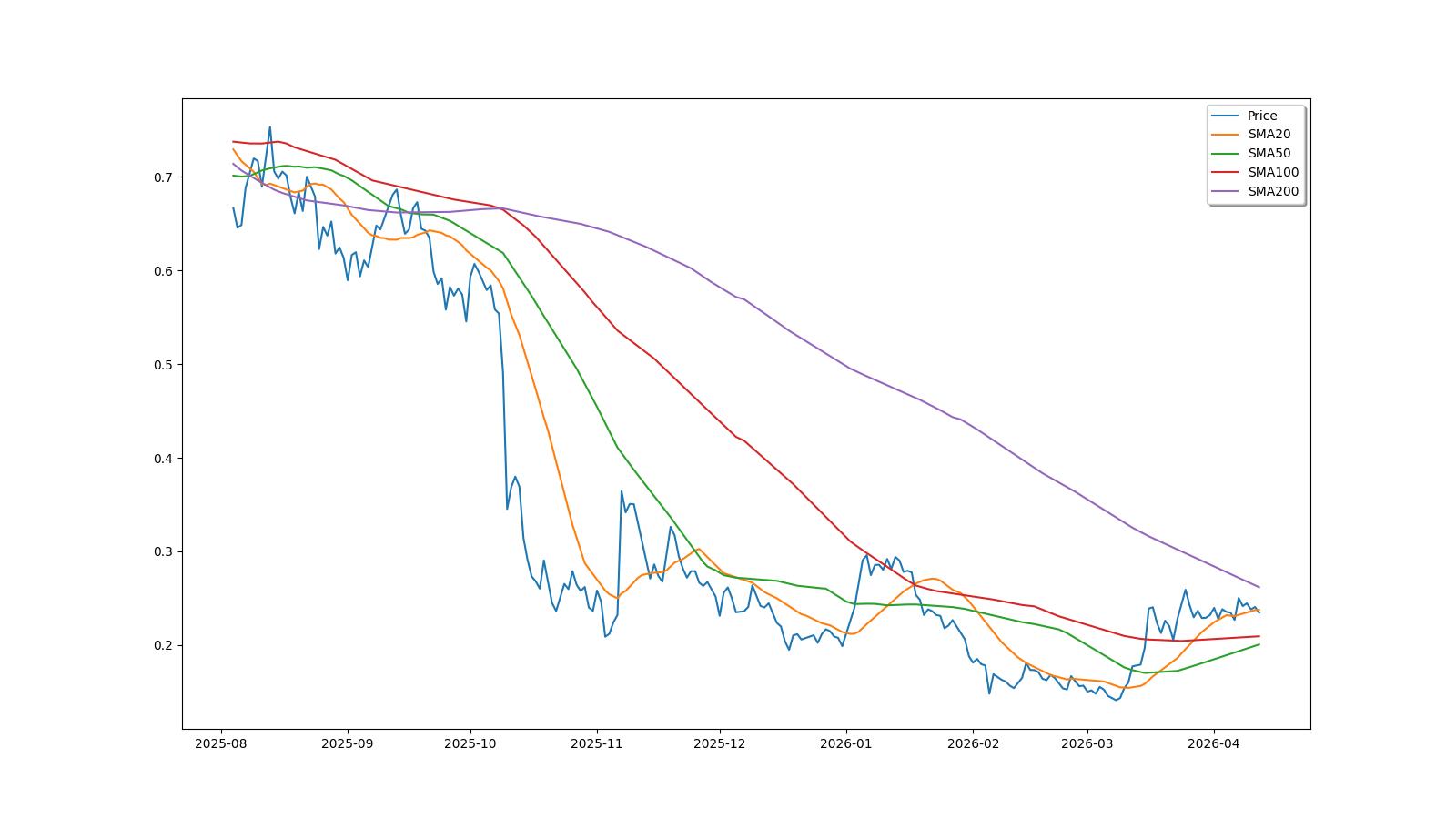 Fetch Simple Moving Averages