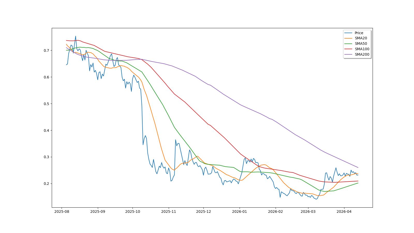 Fetch Simple Moving Averages