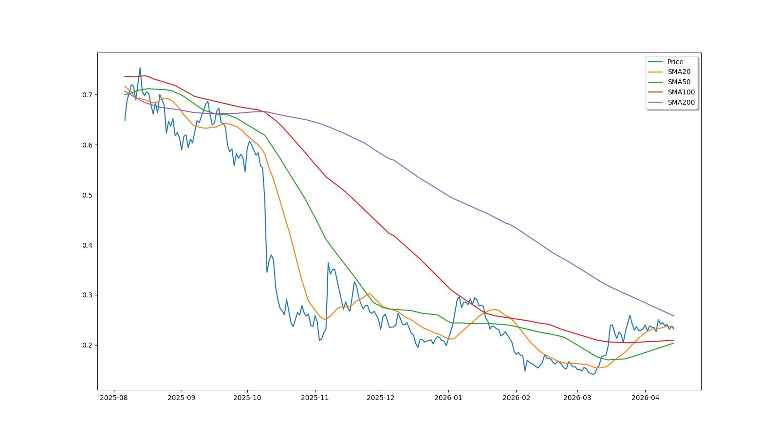 Fetch Simple Moving Averages