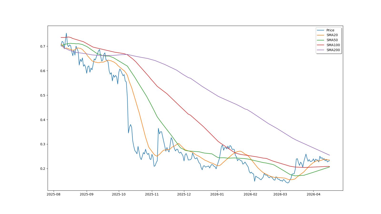 Fetch Simple Moving Averages