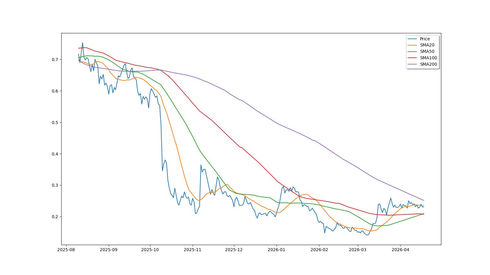 Fetch Simple Moving Averages