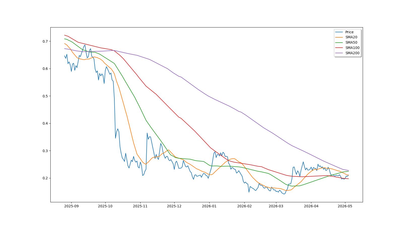 페치 Simple Moving Averages