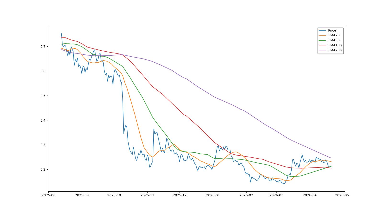 Fetch Simple Moving Averages