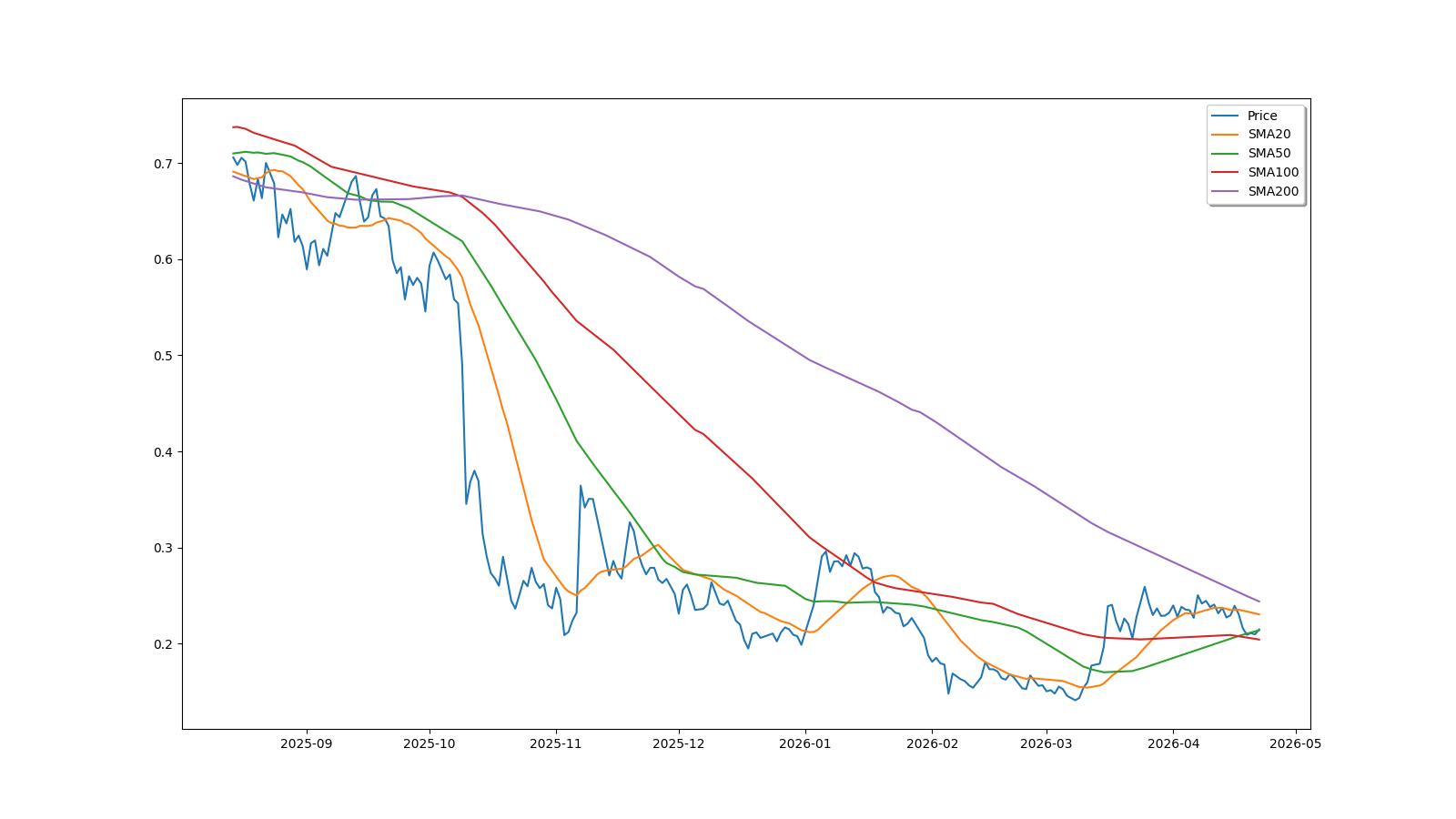 Fetch Simple Moving Averages