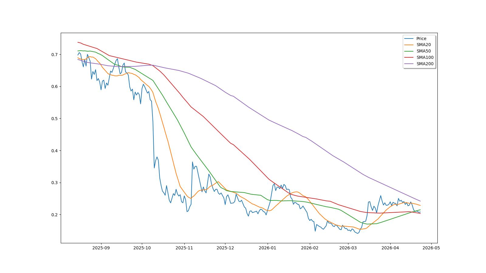 Fetch Simple Moving Averages