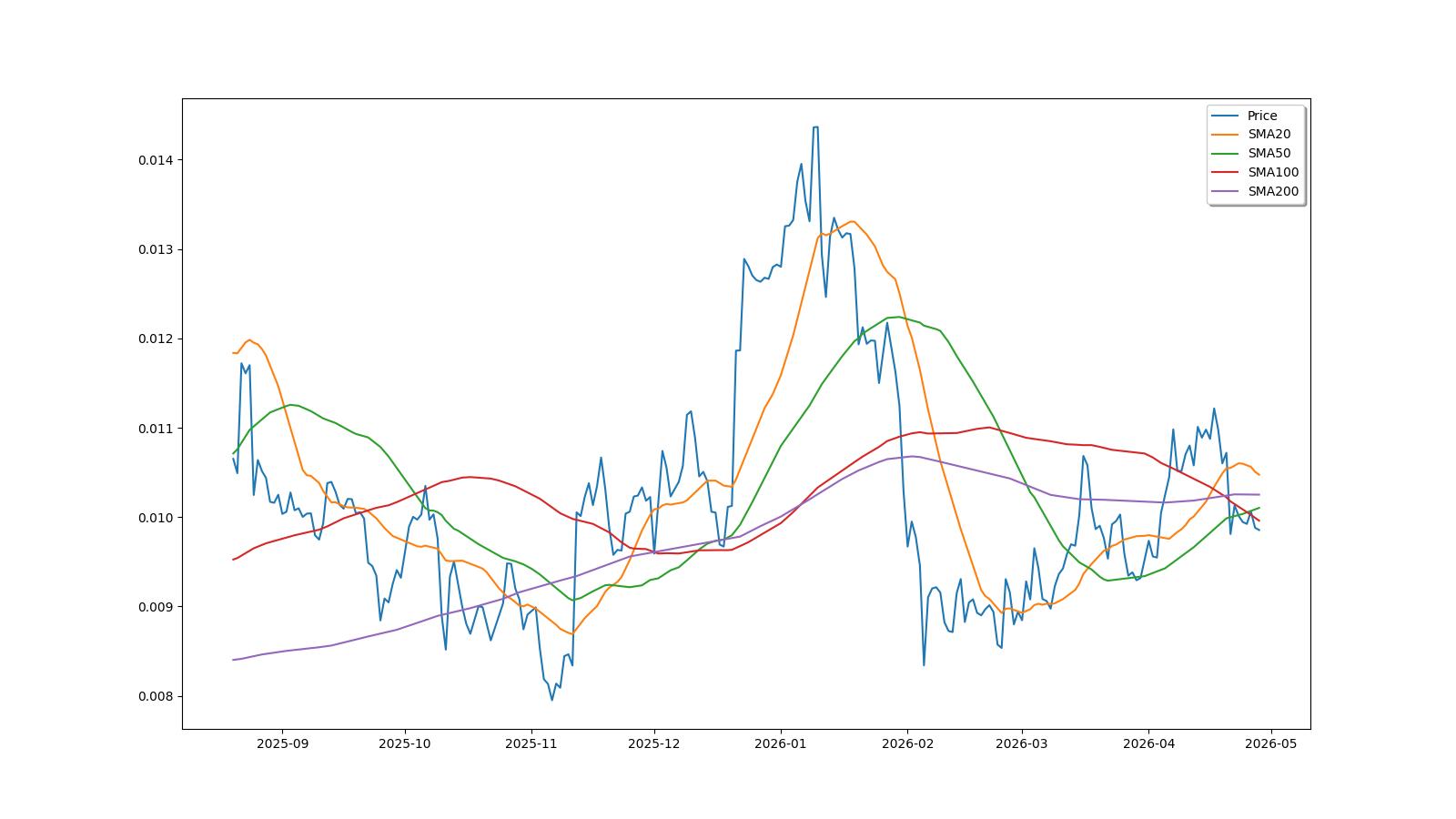 Feyorra Simple Moving Averages