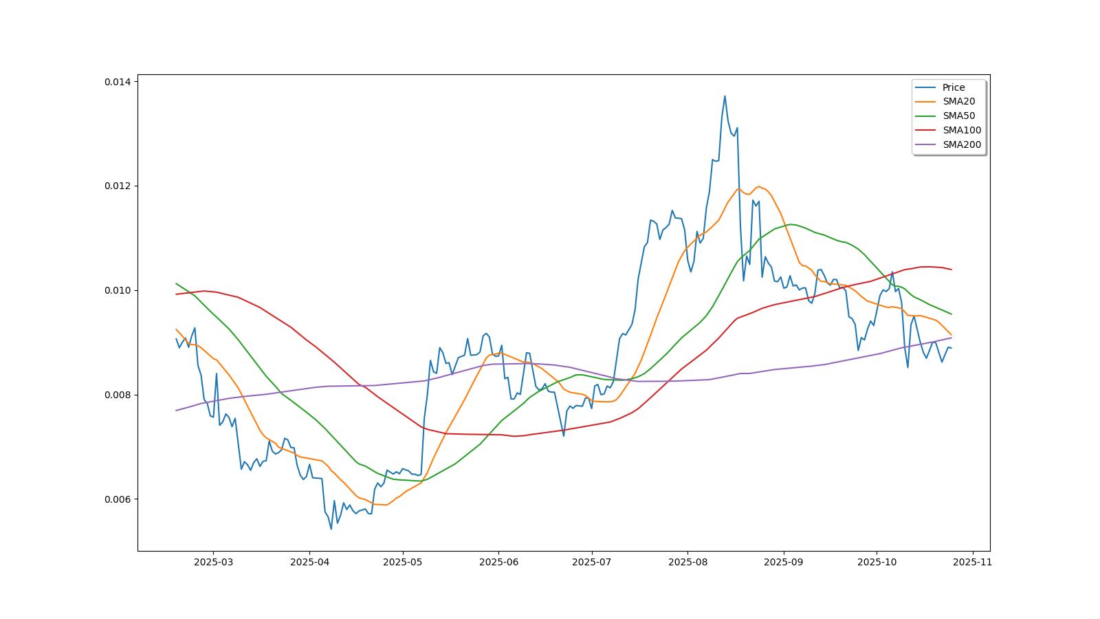 Feyorra Simple Moving Averages