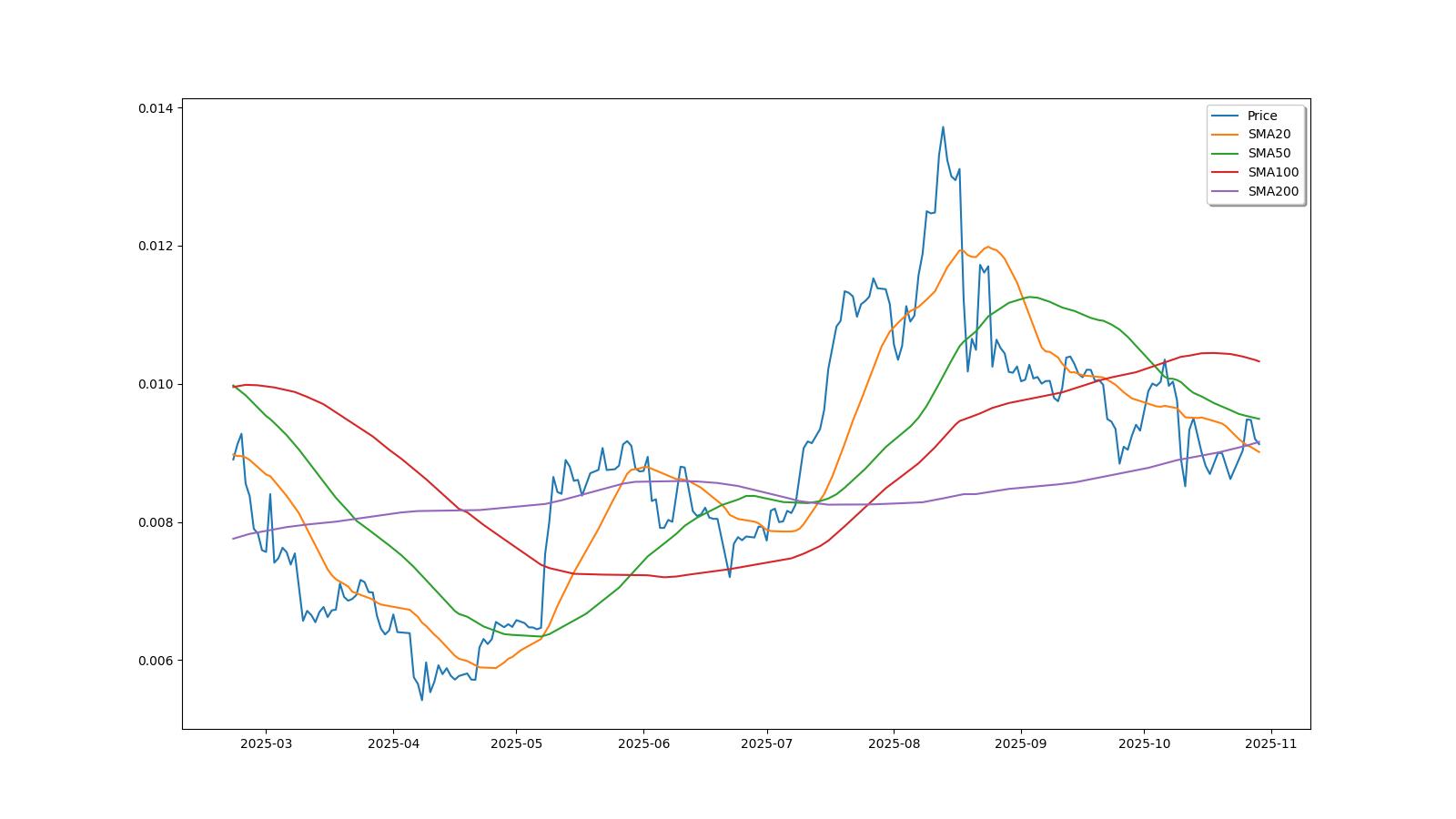 Feyorra Simple Moving Averages