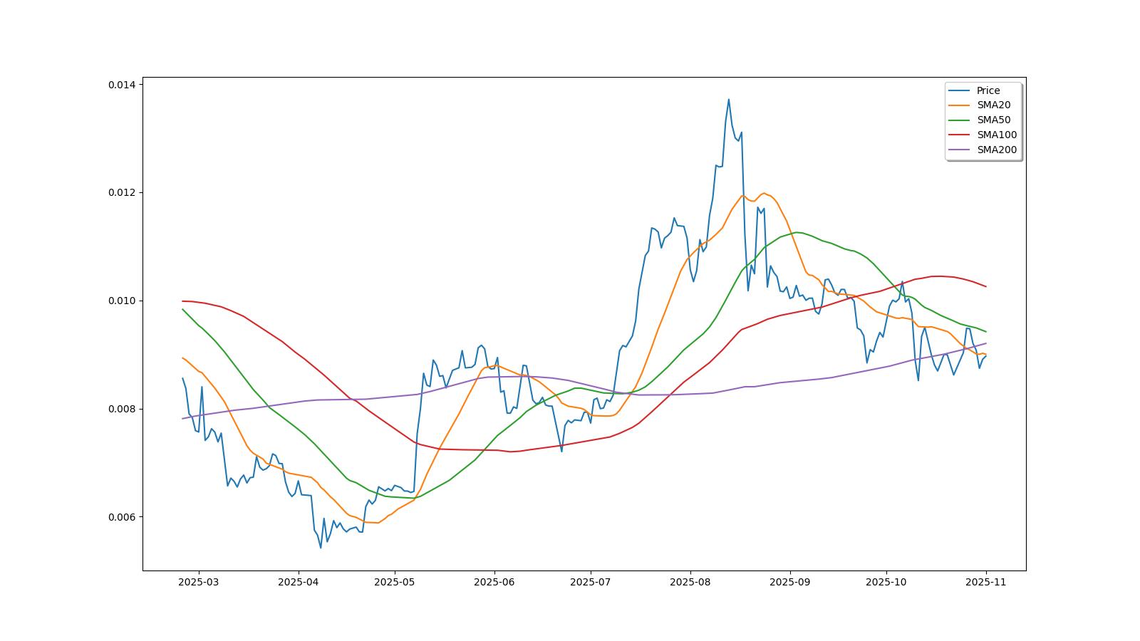 Feyorra Simple Moving Averages