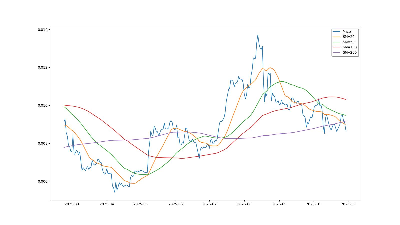 Feyorra Simple Moving Averages