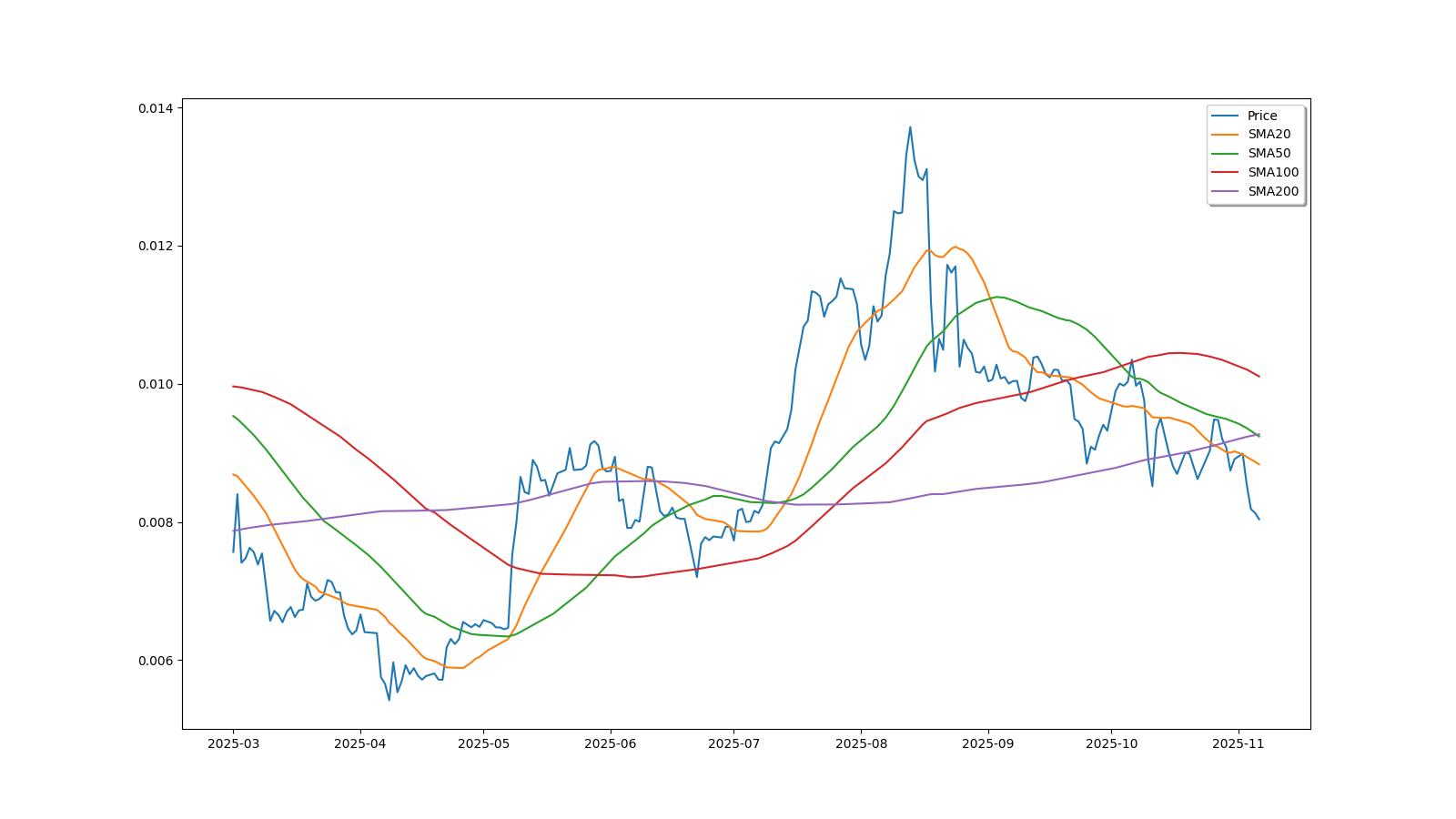 Feyorra Simple Moving Averages