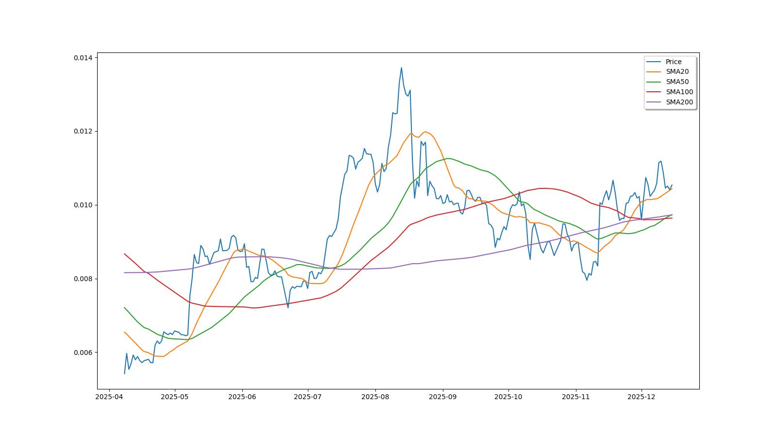 Feyorra Simple Moving Averages