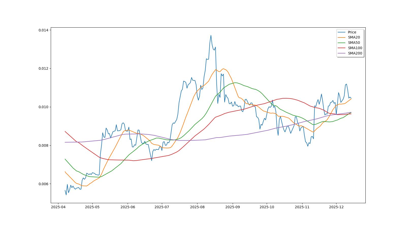Feyorra Simple Moving Averages