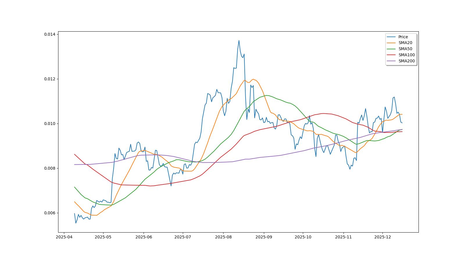 Feyorra Simple Moving Averages